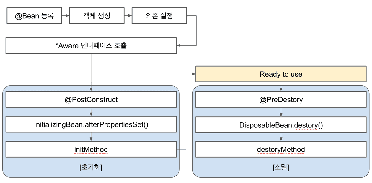 Spring Boot 빈 라이프사이클과 범위 | Eric's DevLog (데브로그)